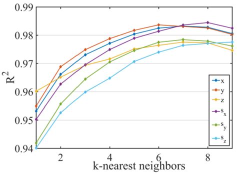 The Influence Of K Nearest Neighbor Number In Improvement Algorithm Of Download Scientific