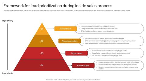 Remote Sales Plan For Framework For Lead Prioritization During Inside Sales