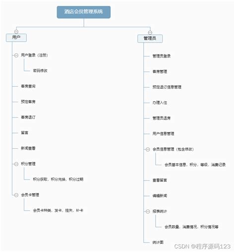 基于javaweb的酒店会员管理系统 演示录像2023 Csdn博客