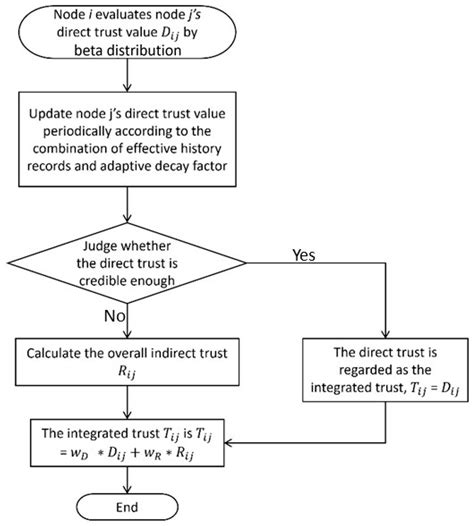 Sensors Free Full Text Evaluating Trust Management Frameworks For Wireless Sensor Networks