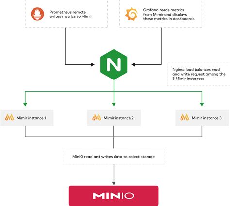 Your Guide To Running Grafana Mimir With Minio For Persistent Metrics