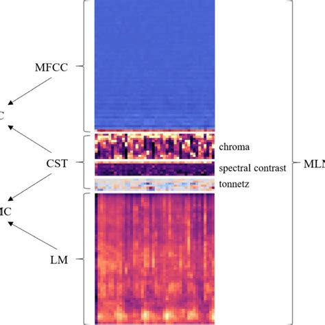 Schematic Diagram Of Spectrogram Features Download Scientific Diagram