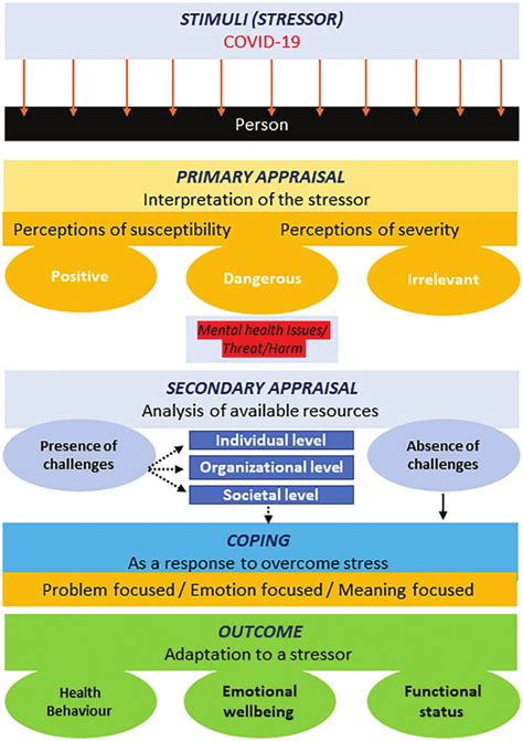 Adapted Transactional Model Of Stress And Coping Download Scientific Diagram