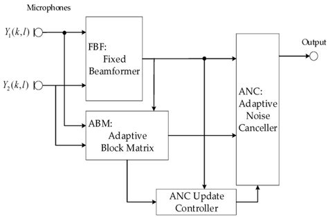 A Real Time Dual Microphone Speech Enhancement Algorithm Assisted By Bone Conduction Sensor Pmc