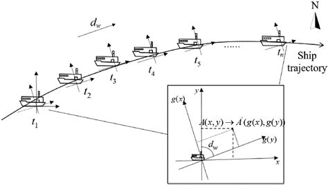Geodetic Coordinates Are Transformed To The Model Coordinate Download Scientific Diagram