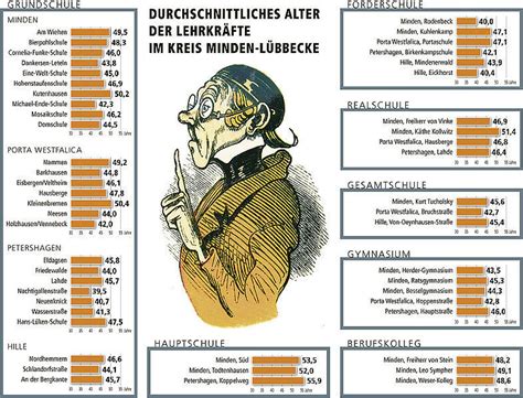 Lehrer Ob Alt Oder Jung Die Mischung Macht´s Minden Mindener