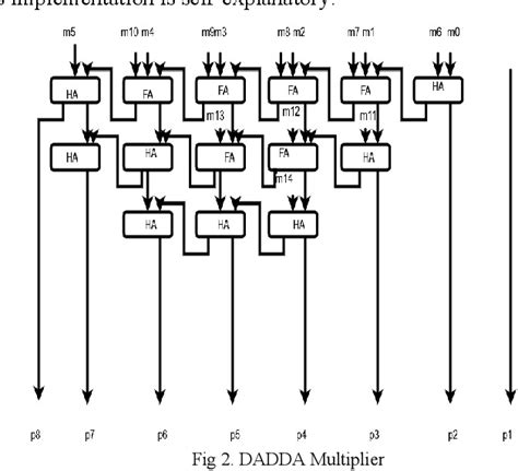 Figure 1 From Design Of Dadda Multiplier Using High Performance And Low