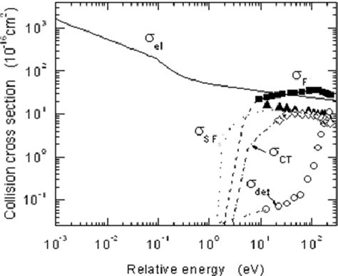 Figure 16 From Derivation Validation Of Collision Cross Sections For