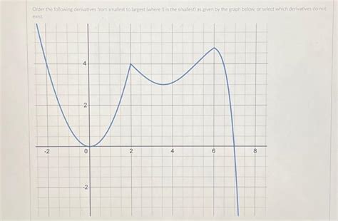 Solved Order The Following Derivatives From Smallest To Chegg Com