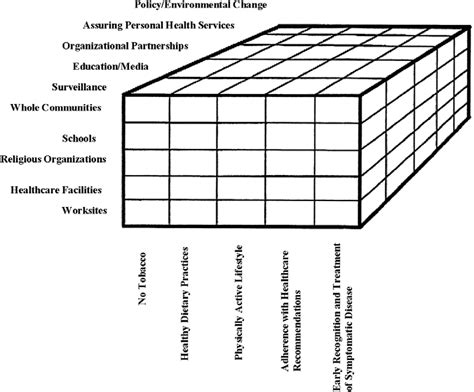 Conceptual Framework For Populationwide Cardiovascular Risk Behaviors Download Scientific
