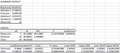 Pre Test And Post Test Analysis For The Experimental Group By Anova