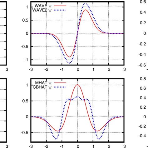 Several Analyzing Wavelets ψdocumentclass 12pt Minimal Download