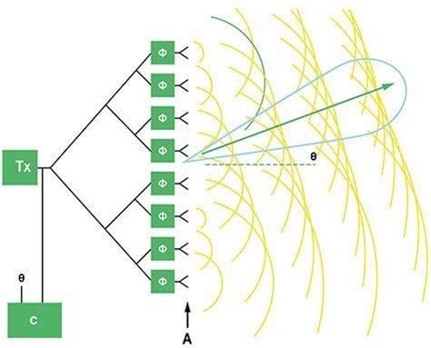 Phased Array Antenna Systems Enable Beamforming And Steering Source Download Scientific