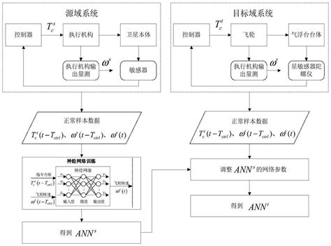 Satellite Actuator Fault Detection Method Based On Migration Component Analysis Eureka Patsnap