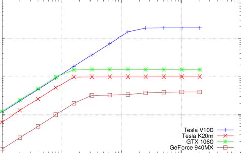 Relative Performance Vs Relative Computation Count Download