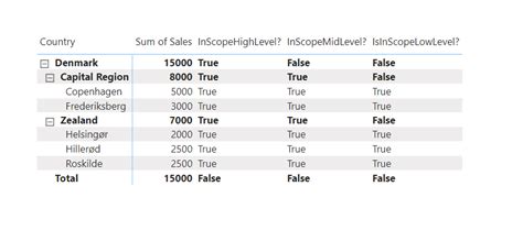 Mastering Power Bi Hierarchies Conditional Drill Through And Returning Values Only For Specific