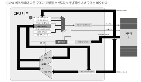 CPU 구현