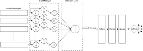 self attention based deep neural network architecture download