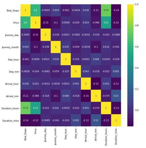 Flight Price Prediction With Flask App With Source Code Data