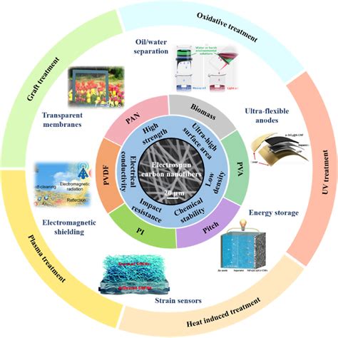 Electrospun Carbon Nanofibers And Their Reinforced Composites Preparation Modification