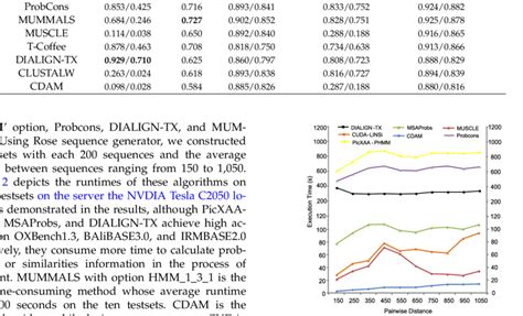 Runtime Comparison On Different Alignment Algo Rithms Download