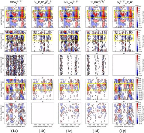 Variable Dependent And Selective Multivariate Localization For Ensemblevariational Data
