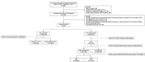Flowchart Of Included Patients Cas Carotid Artery Stenting Cea Download Scientific Diagram