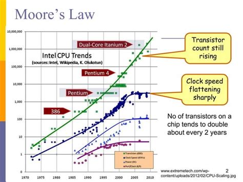 Introduction To Concurrent Programming Ppt
