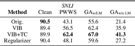 Improving Robustness And Generality Of NLP Models Using Disentangled Representations