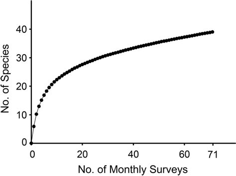 Rarefaction Curve Comparing Species Richness To Sampling Effort