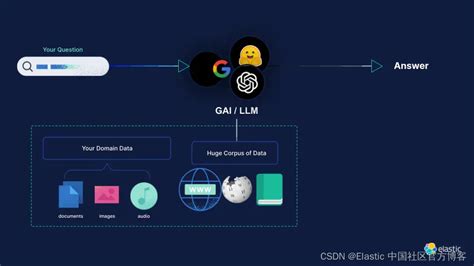Elasticsearch：特定领域的生成式 Ai 预训练、微调和 Rag Csdn博客