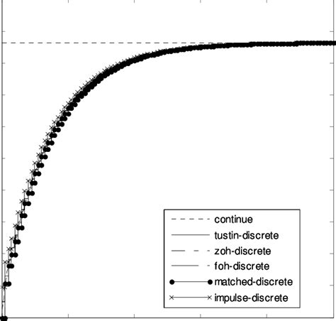 Comparison Step Response Of Discrete System With Several Methods Download Scientific Diagram