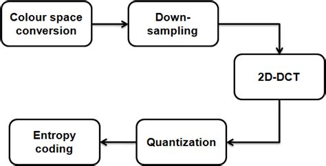 Jpeg Compression Steps For Colour Images Download Scientific Diagram