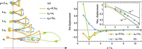 A Example Trajectories Of Passive Particles At Different Impact Download Scientific Diagram