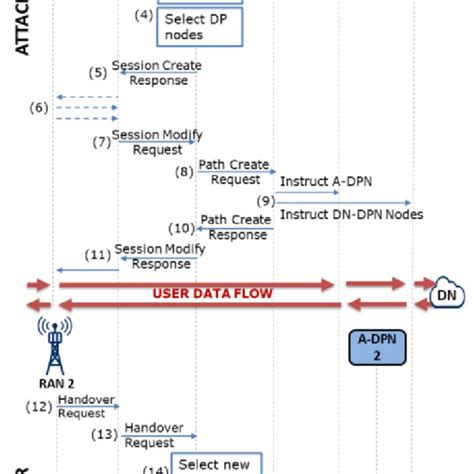 Attach And Handover Procedures In 5gc Download Scientific Diagram