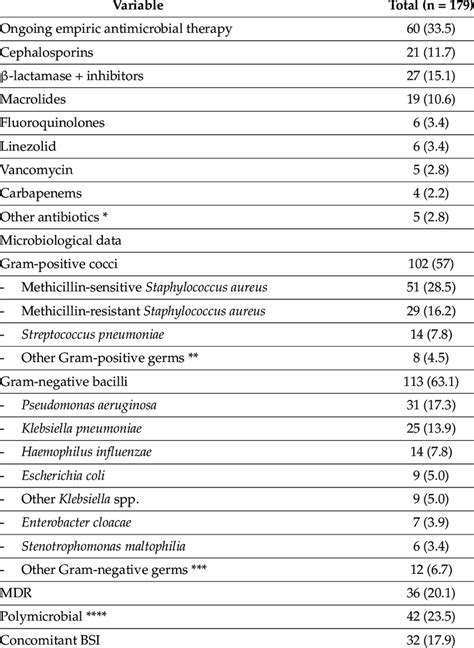 Microbiological Features And Antibiotic Therapies Of Patients With