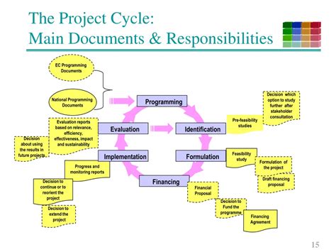 PPT Project Cycle Management PowerPoint Presentation Free Download ID 9613296