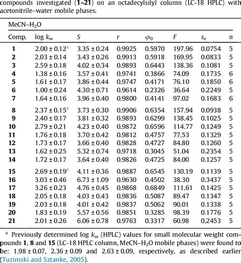 Terms For The Linear Correlation Expressed By Eq Log K Log K W Download Scientific