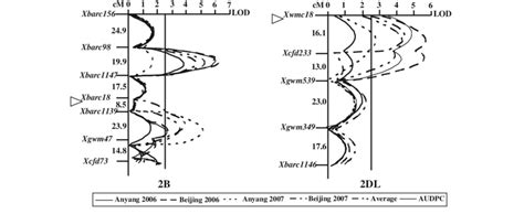 Logarithm Of Odds Lod Contors Obtained By Inclusive Composite