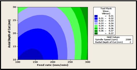 Contour Plot Of Tool Wear Vs Axial Depth Of Cut And Feed Rate