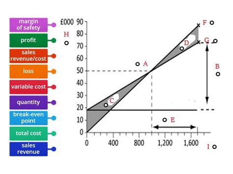Break Even Diagram Labelled Diagram