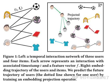 论文阅读 predicting dynamic embedding trajectory in temporal interaction networks 知乎