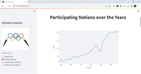 Github Amrit Starolympics Analysis Olympics Data Analysis Using