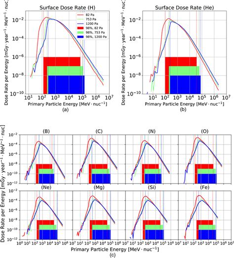 A Surface Dose Rate Calculated As The Absorbed Dose In A 15 Cm Radius Download Scientific