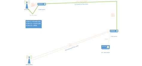 Vlan Setup To Extend Home Network Network And Wireless Configuration Openwrt Forum