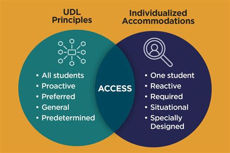 Breaking Down Barriers How Udl Transforms The Learning Experience