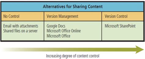 Chapter 7 Collaboration Flashcards Quizlet