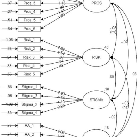 Measurement Structure For The Observed Indicators And Latent Variables Download Scientific