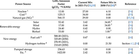 Ghg Emission Factors And The Electricity Generation Mix By Each Power Download Scientific