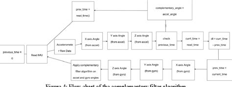 Figure 4 From Sensor Fusion Devs For Angle Estimation On Inertial Measurement Unit Semantic